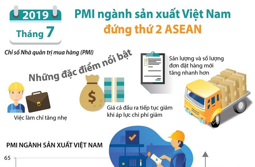 [Infographics] Tháng 7, PMI ngành sản xuất Việt Nam đứng thứ 2 ASEAN