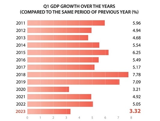 [Infographic] GDP inches up 3.32% in Q1