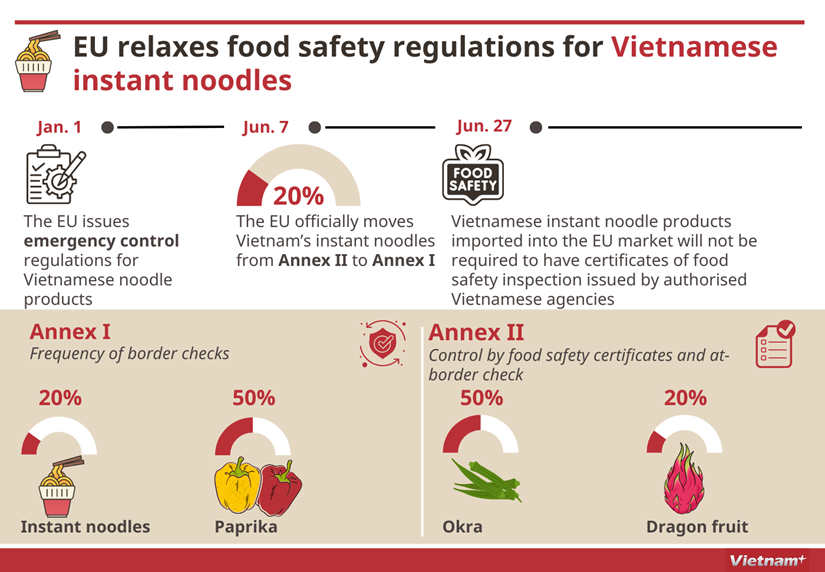 [Infographic] EU relaxes food safety regulations for Vietnamese instant ...