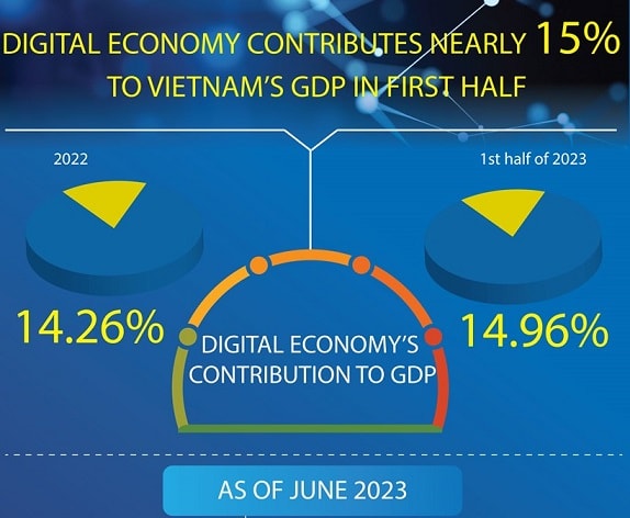 [Infographic] Digital economy contributes 15% to GDP in H1