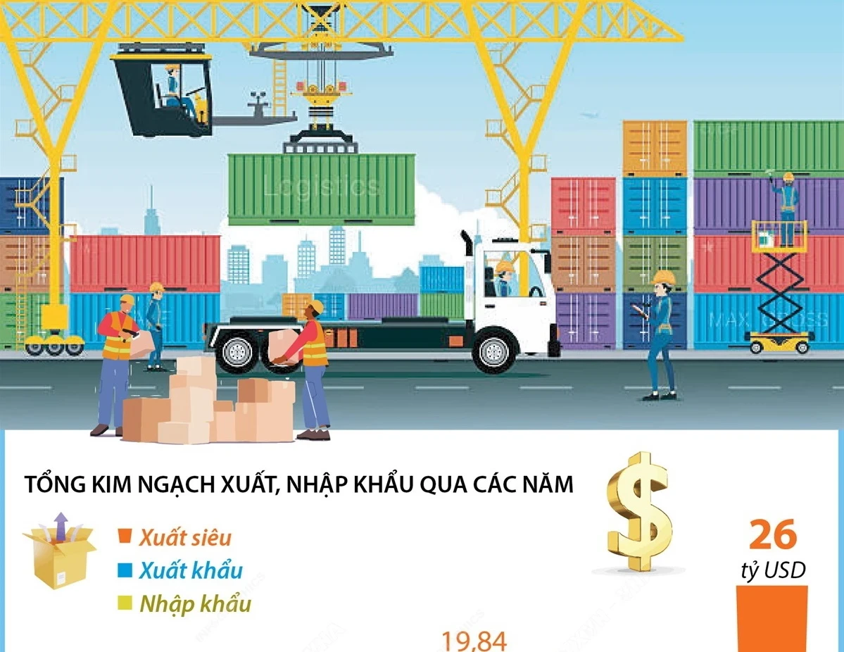 Việt Nam xuất siêu năm thứ 8 liên tiếp với thặng dư kỷ lục 26 tỷ USD
