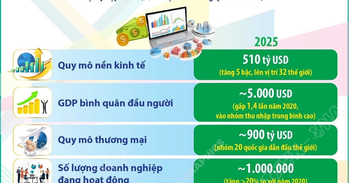 Một số kết quả thực hiện Kế hoạch phát triển kinh tế năm 2025 và 5 năm ...